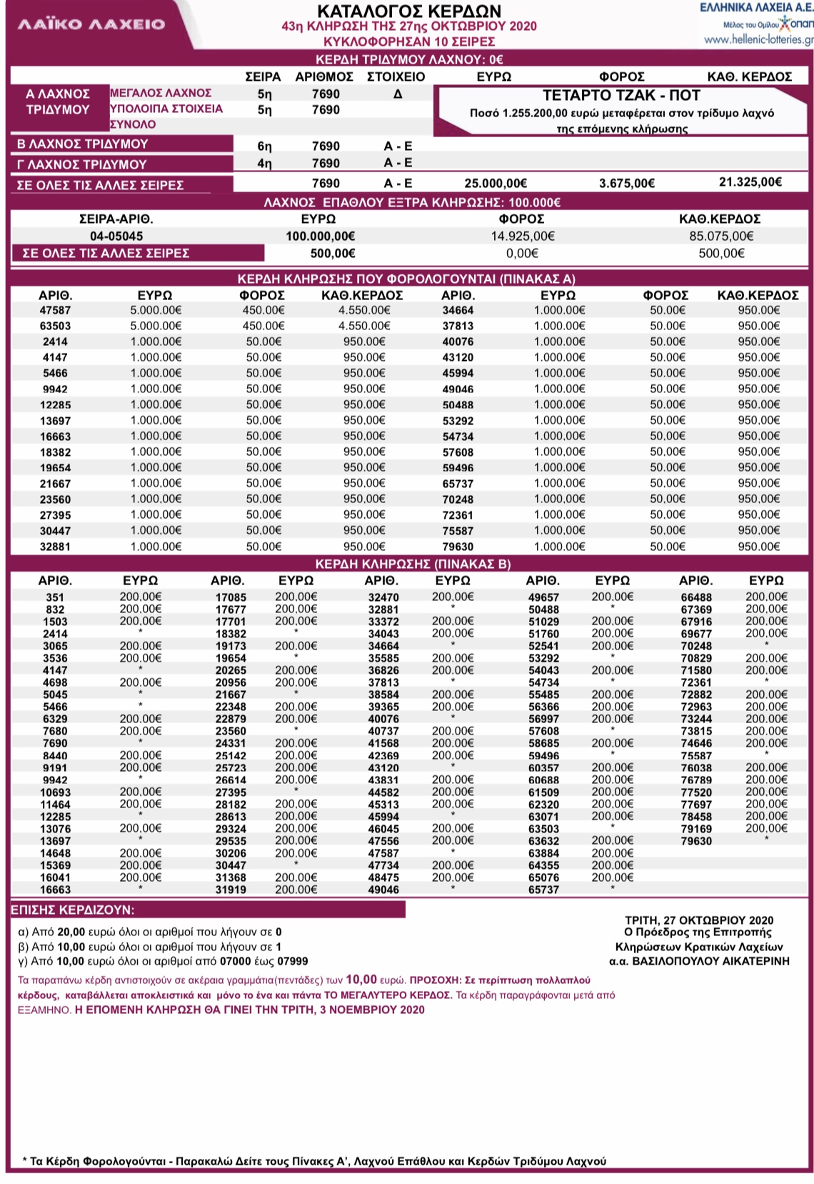 Λαϊκό Λαχείο - Κλήρωση 43 - Τρίτη 27/10/2020: Δείτε τους τυχερούς ...