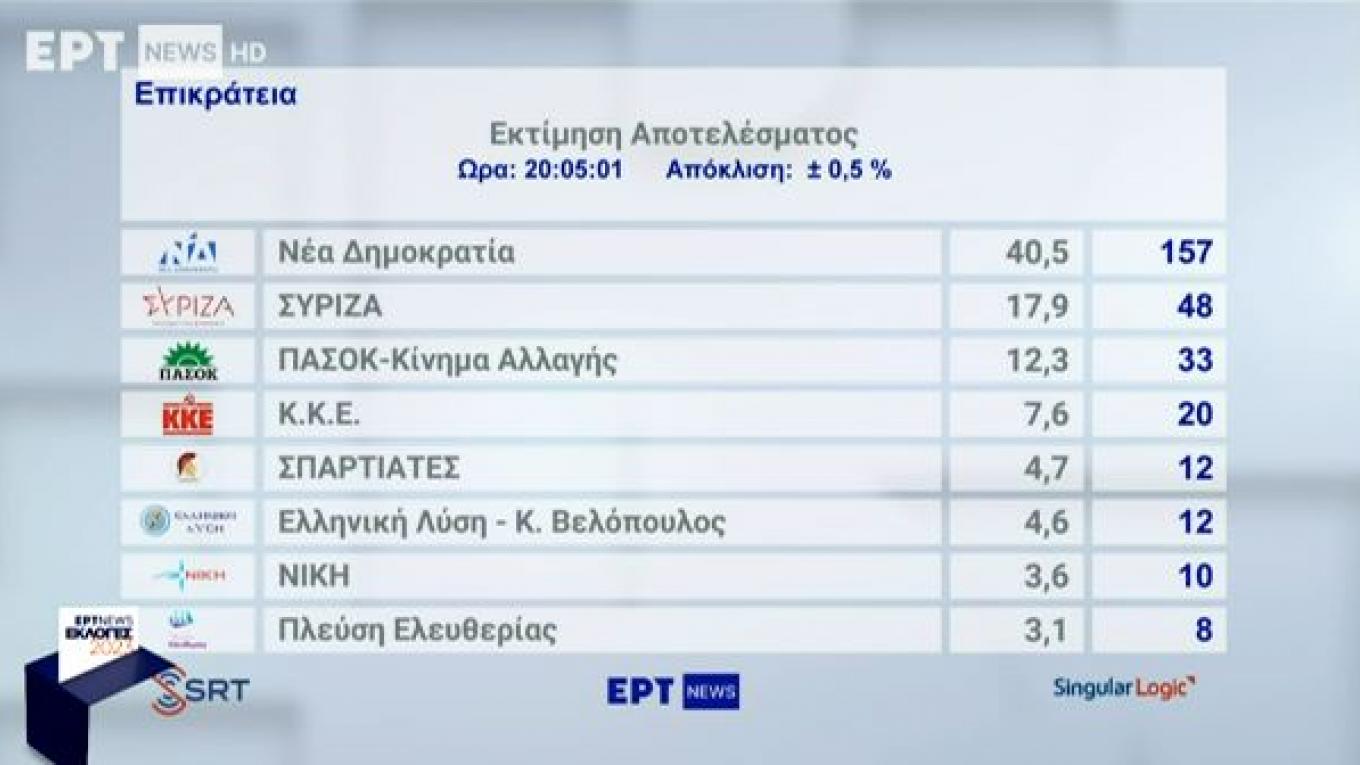 Εκλογές Ιούνη 2023: Επίσημη εκτίμηση αποτελέσματος - Οκτακομματική ...