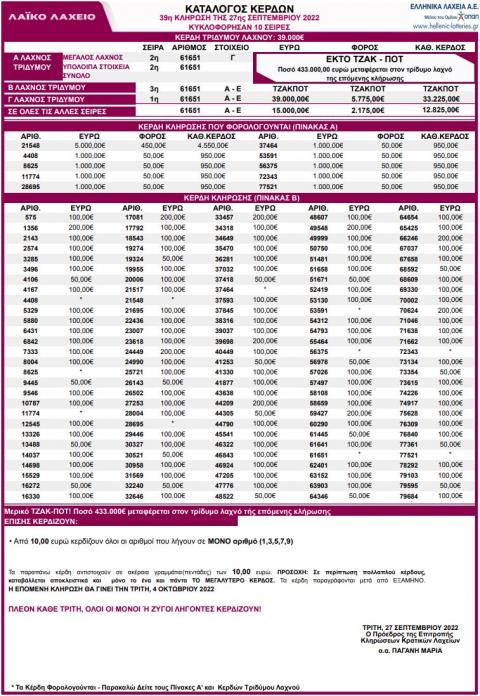 Λαϊκό Λαχείο - Κλήρωση 39η - Τρίτη 27/9/2022: Αυτοί είναι οι τυχεροί ...